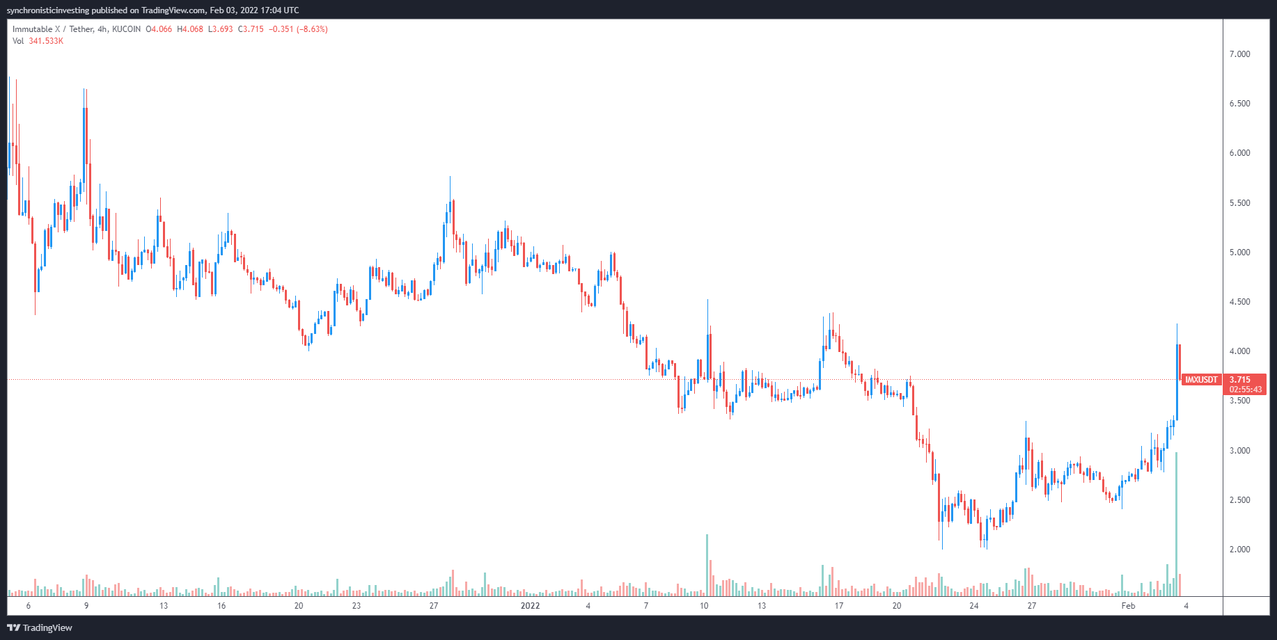 El precio de Immutable X (IMX) se dispara tras la asociación con ... El precio de Immutable X (IMX) se dispara tras la asociación con ...